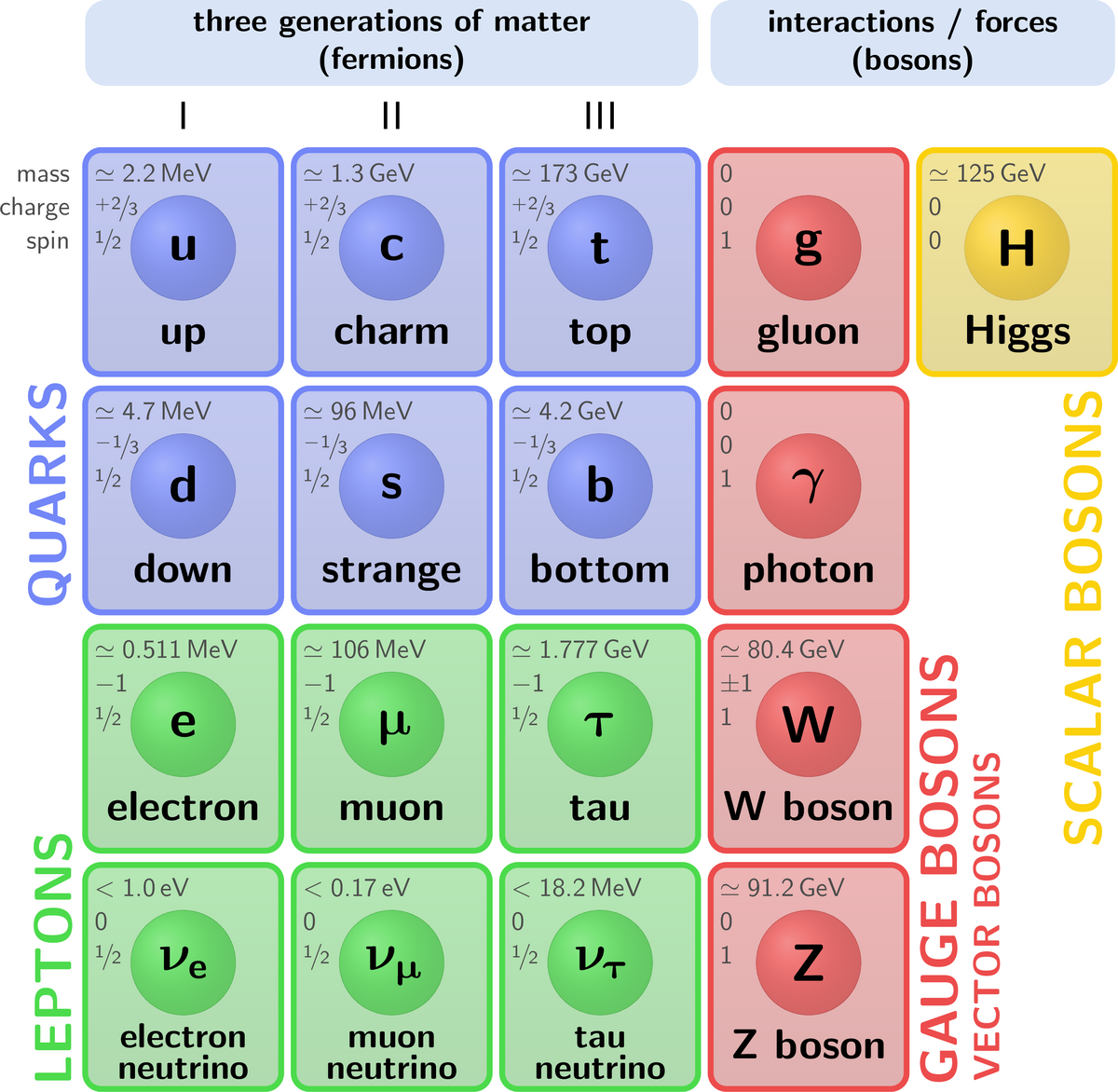 Standard Model - The Portal Wiki